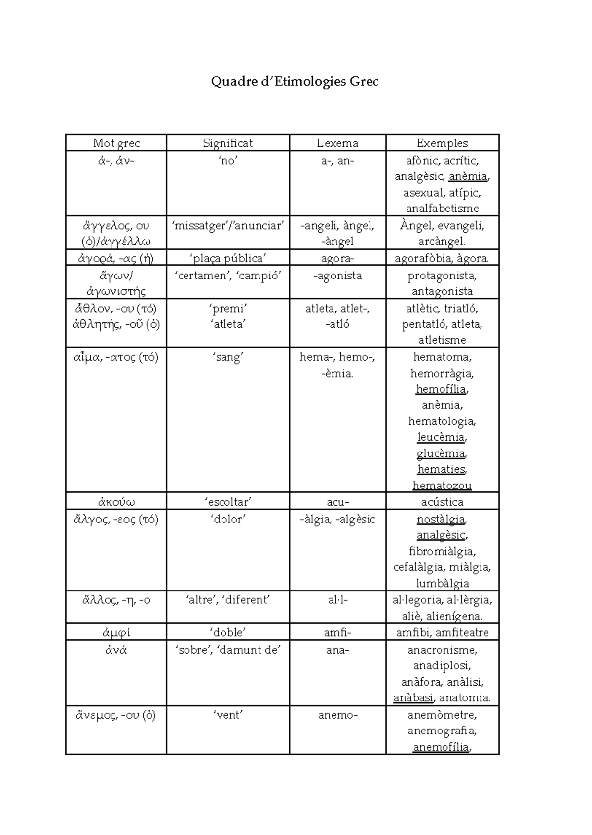 Quadre d’Etimologies Grec: Anàlisi de Lexemes i Significats - Studocu