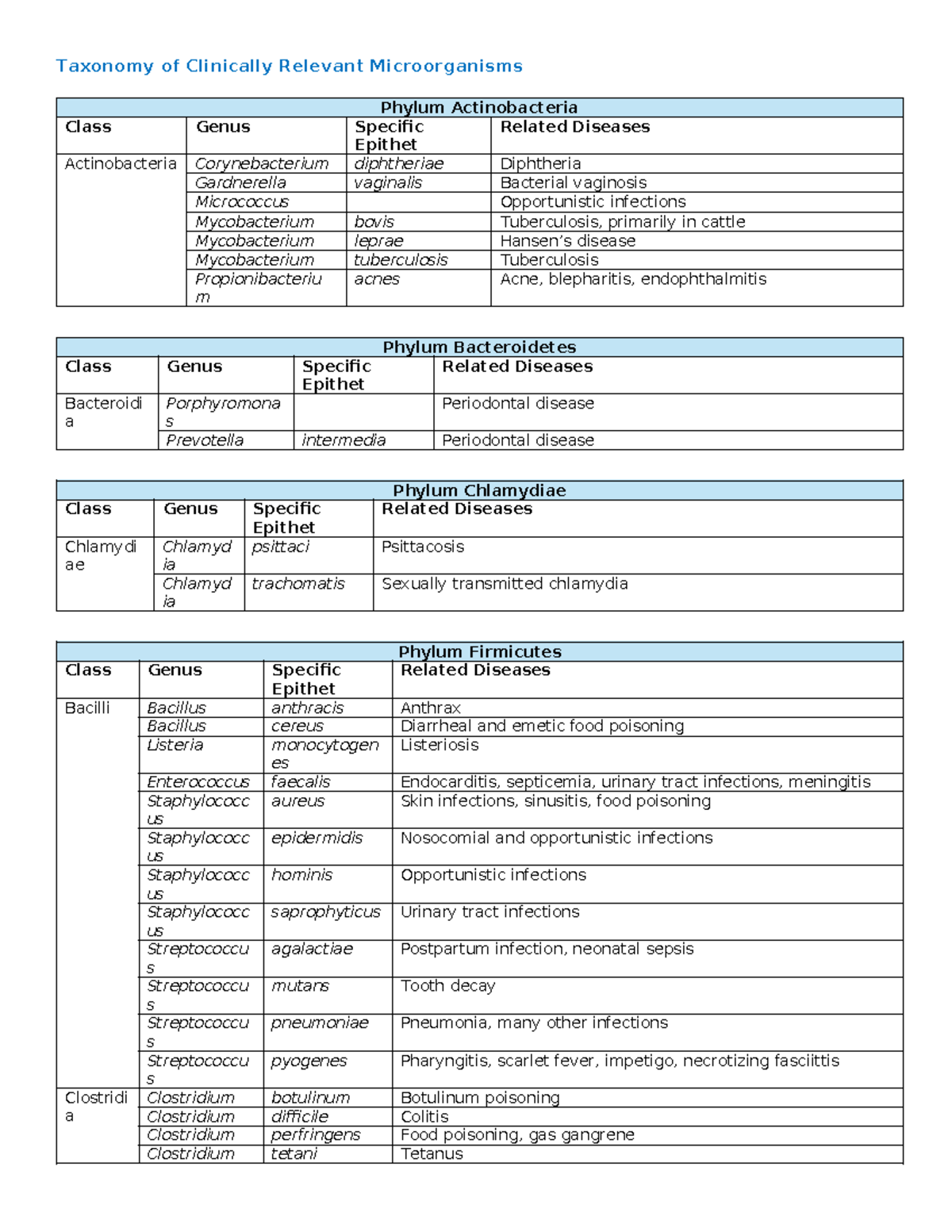 Taxonomy of Clinically Relevant Microorganisms - minor) Sodoku (rat-bite fever ...