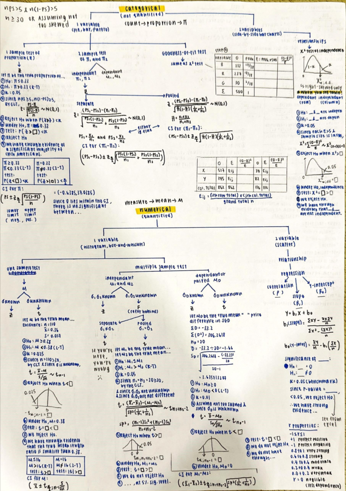 Mid Term Cheat Sheet - Summary Introduction to statistic - STATS 101 ...