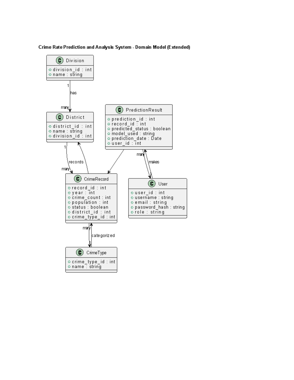 Domain Model for CRPS: Crime Rate Prediction System Analysis - Studocu