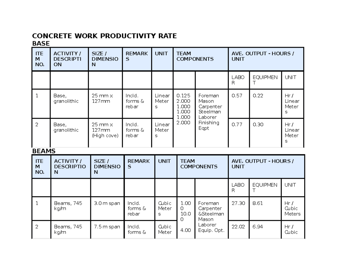 Concrete WORK Productivity RATE Analysis and Output Metrics - Studocu