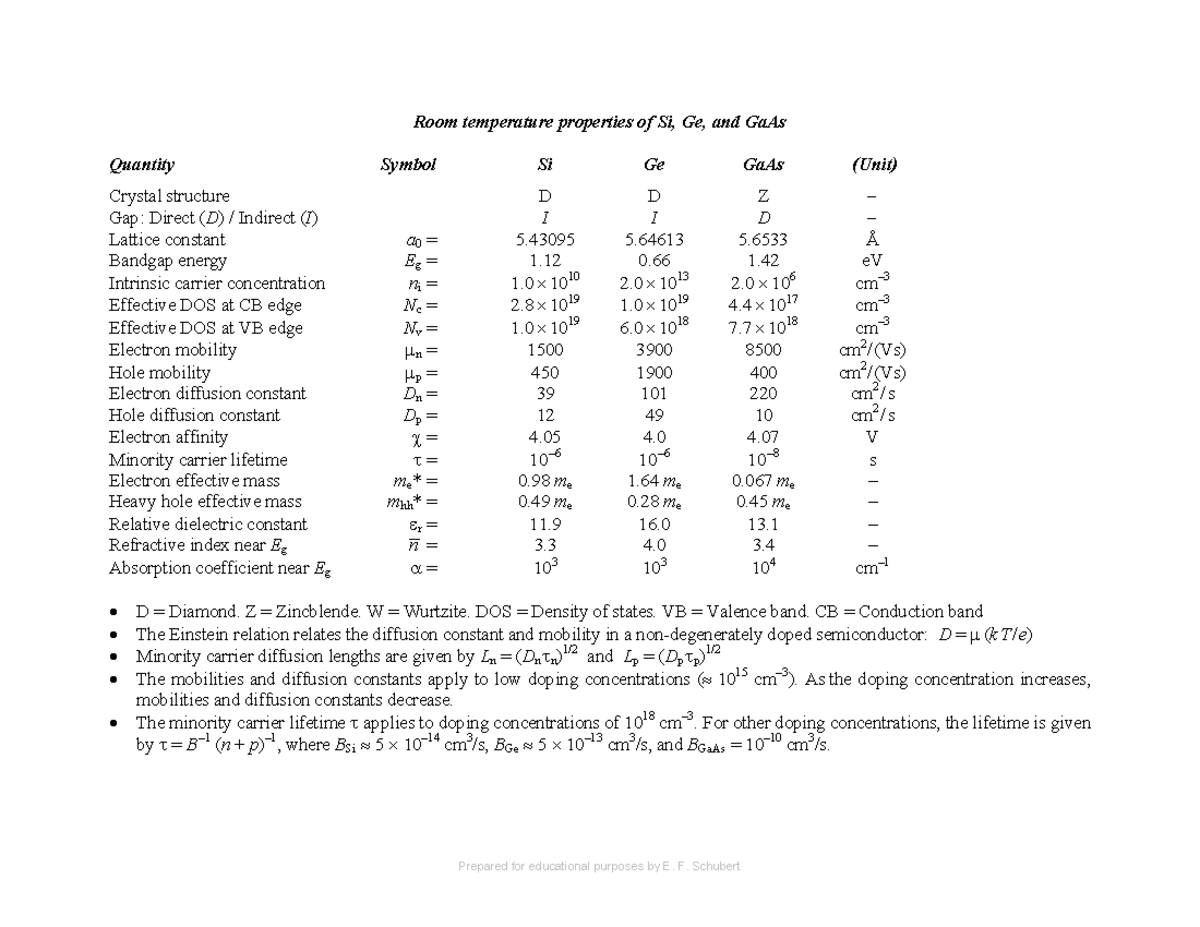 Materials Semiconductors Silicon Germanium & Ga - Room temperature ...