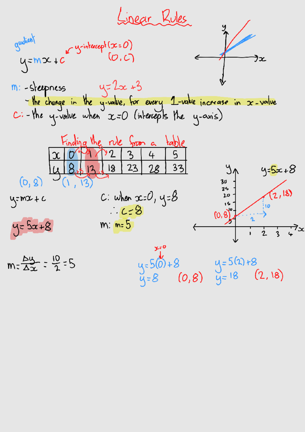 Lesson 2: Understanding Linear Rules and Gradients (0.C) - Studocu