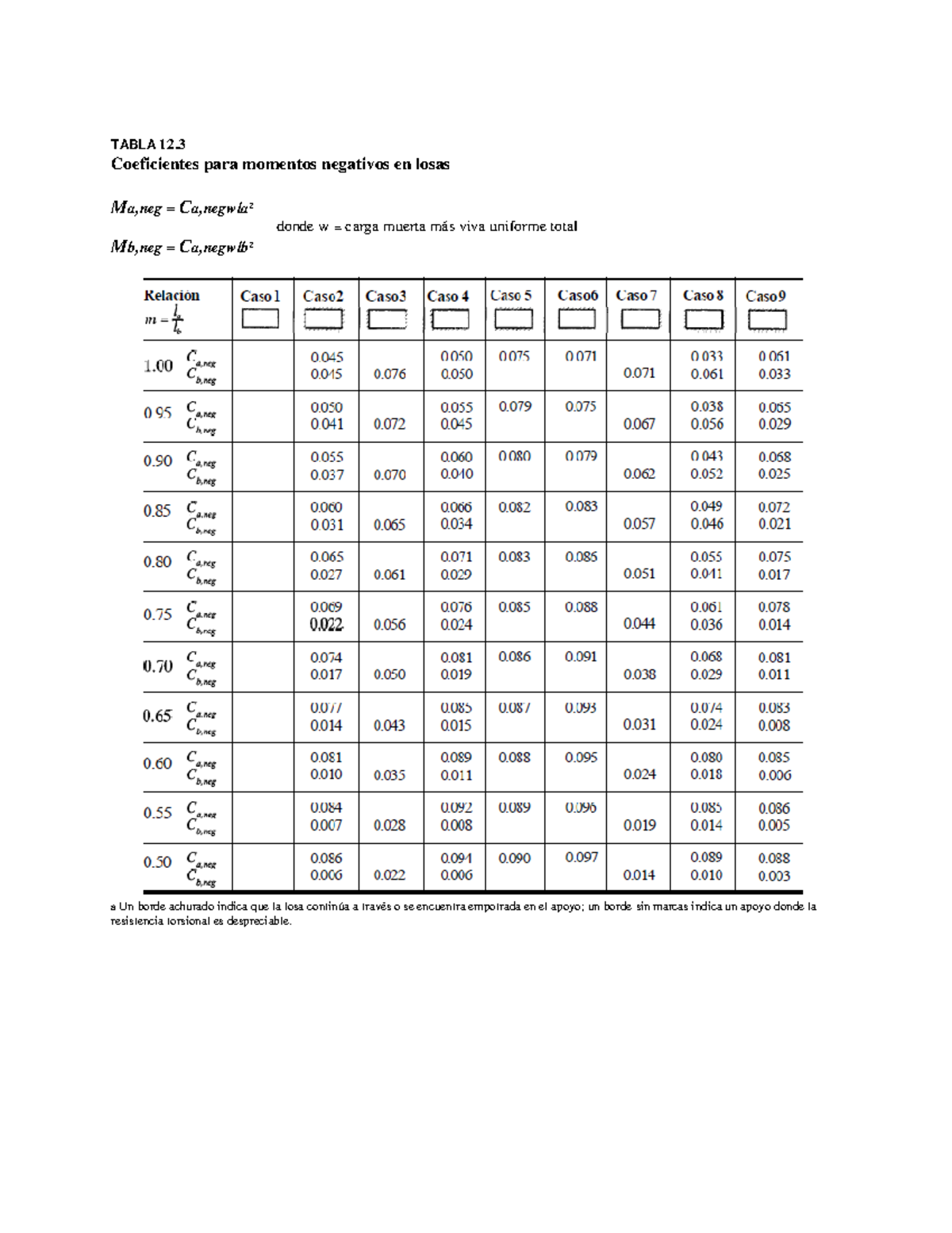 Tablas ACI Método 2: Coeficientes para Momentos en Losas - Studocu