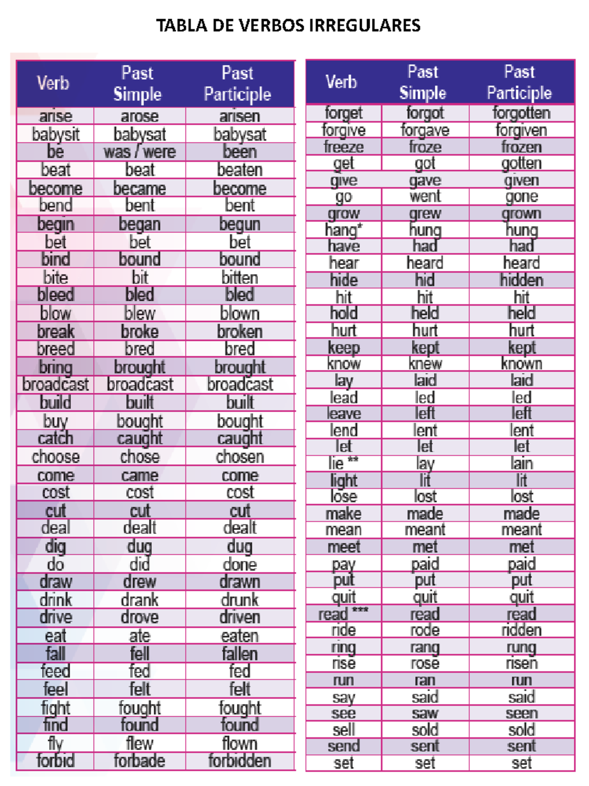 Tabla de verbos irregulares - TABLA DE VERBOS IRREGULARES Past Past ...