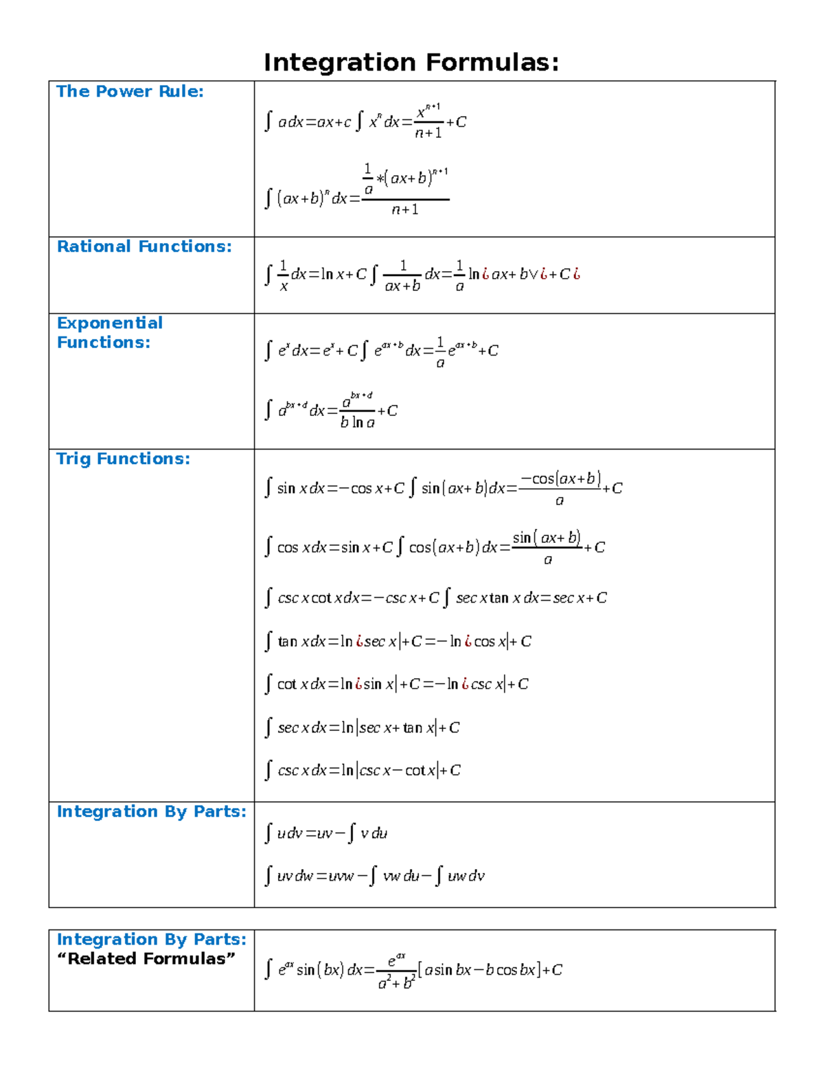 Integration Formulas: Power, Trig, and Reduction Techniques - Studocu