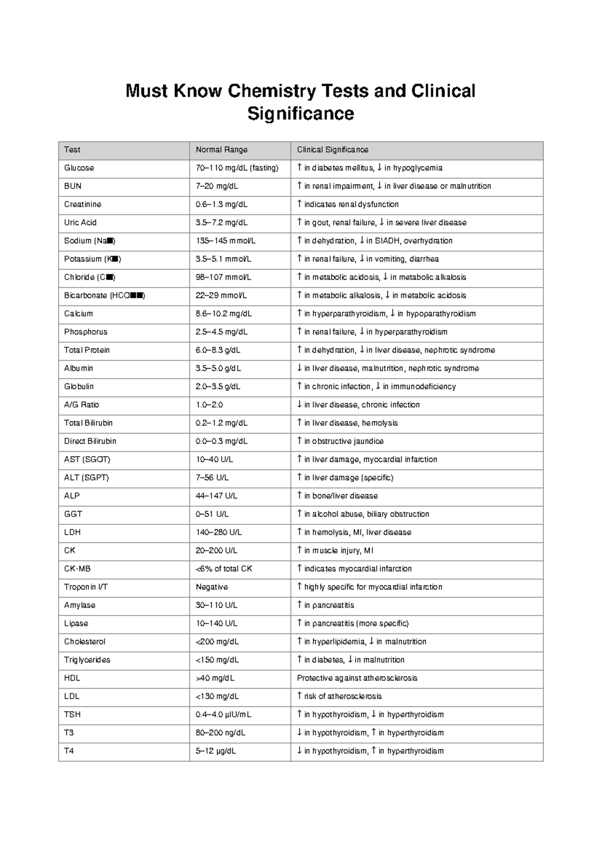 Must Know Chemistry Tests: Clinical Significance & Normal Ranges - Studocu
