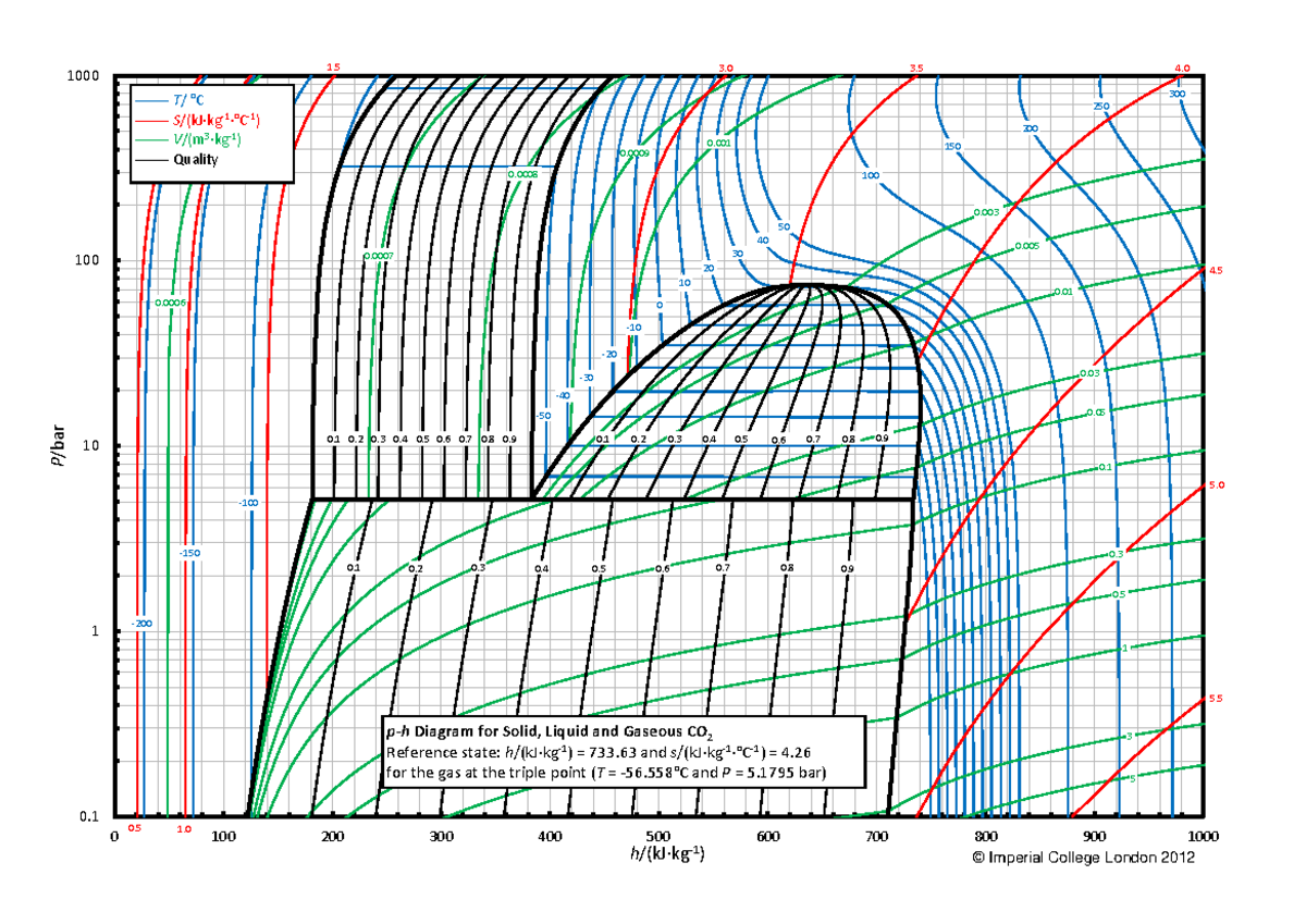 Chart of p-h Properties for CO2: Solid, Liquid, and Gas States - Studocu