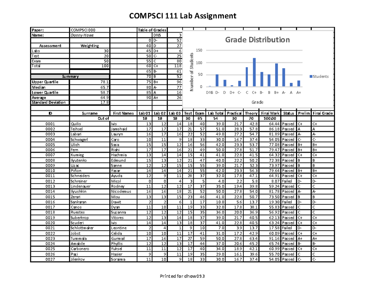 COMPSCI Lab Assignment Results and Grade Distribution Analysis - Studocu