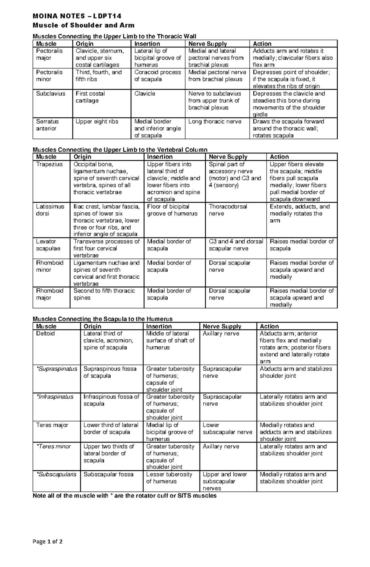 Muscle of Shoulder and Arm - MOINA NOTES – LDPT Muscle of Shoulder and ...