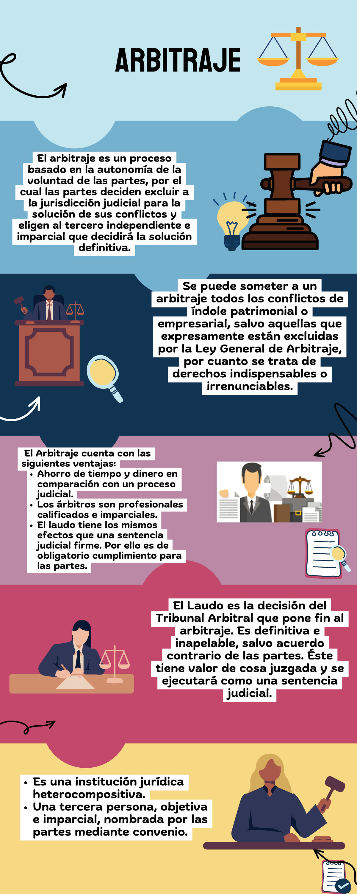 Arbitraje 2022 - Infografia - ARBITRAJE El arbitraje es un proceso basado en la autonomía de la ...
