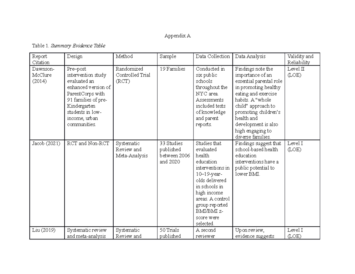 HCM 440 Appendix A - Appendix A Table 1. Summary Evidence Table Report ...