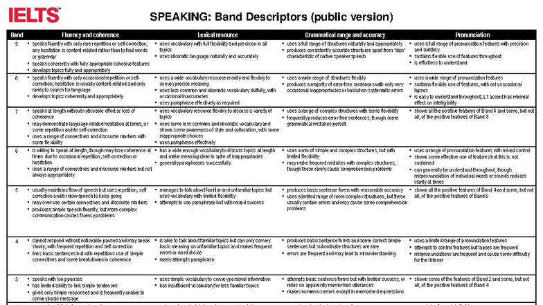 SPEAKING: IELTS Band Descriptors for Fluency and Coherence - Studocu
