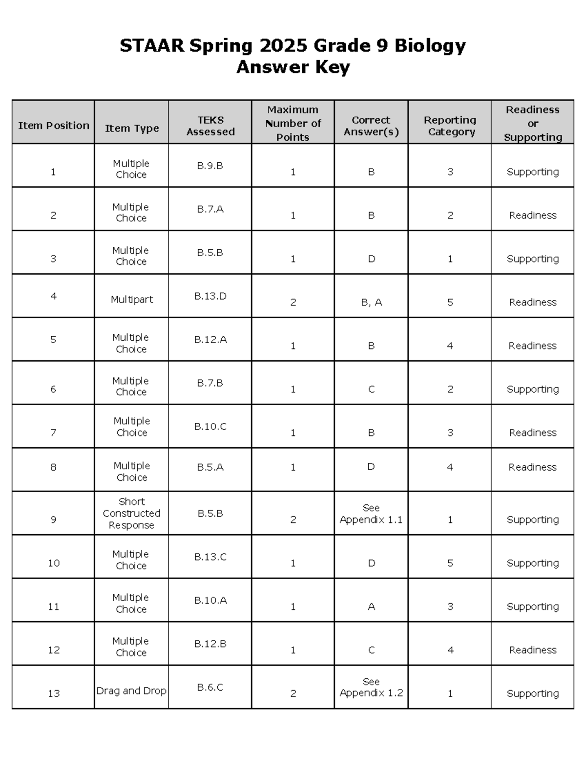 STAAR Spring 2025 Grade 9 Biology Answer Key & Explanations - Studocu