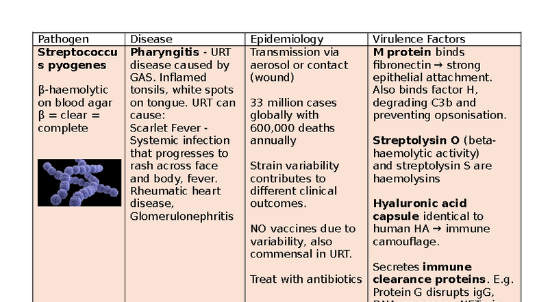 NEW Pathogens Table: Streptococcus, Mycobacterium, and More (BIO 101 ...