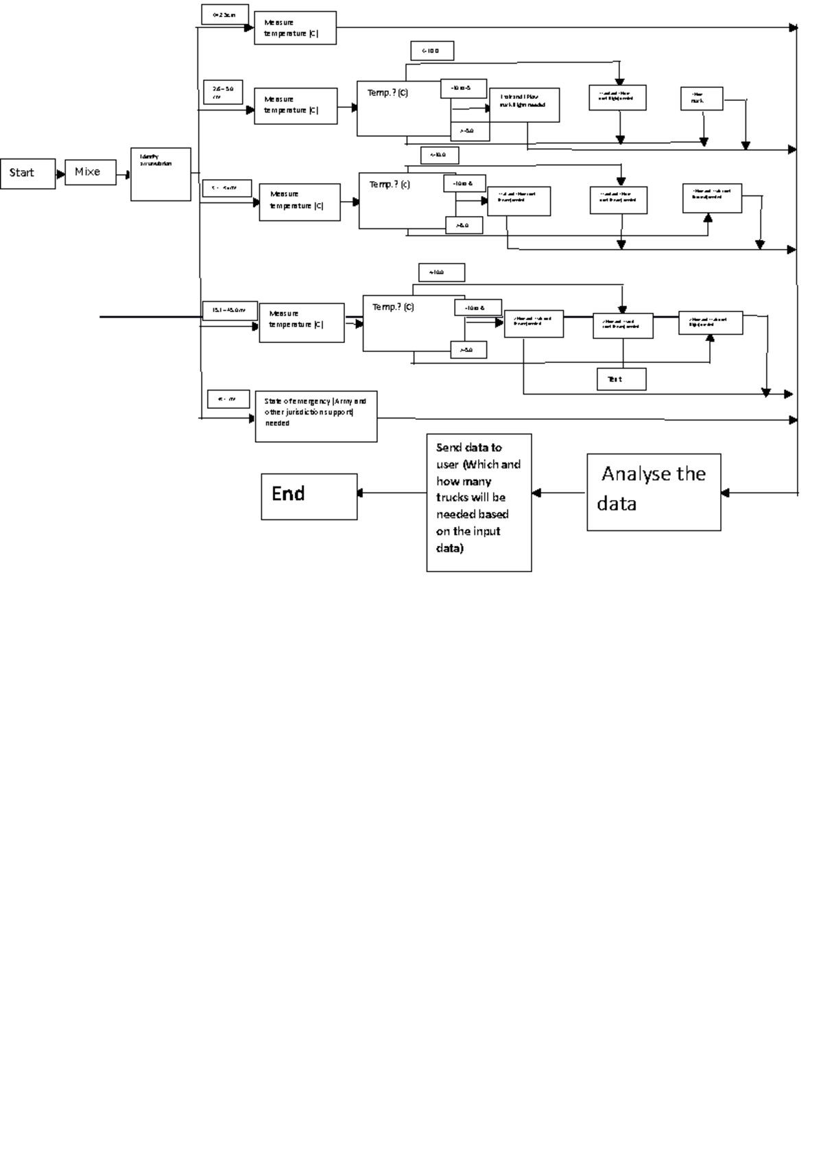 Workshop on Weather Services & Logic Flow Chart - APS 145 - Studocu