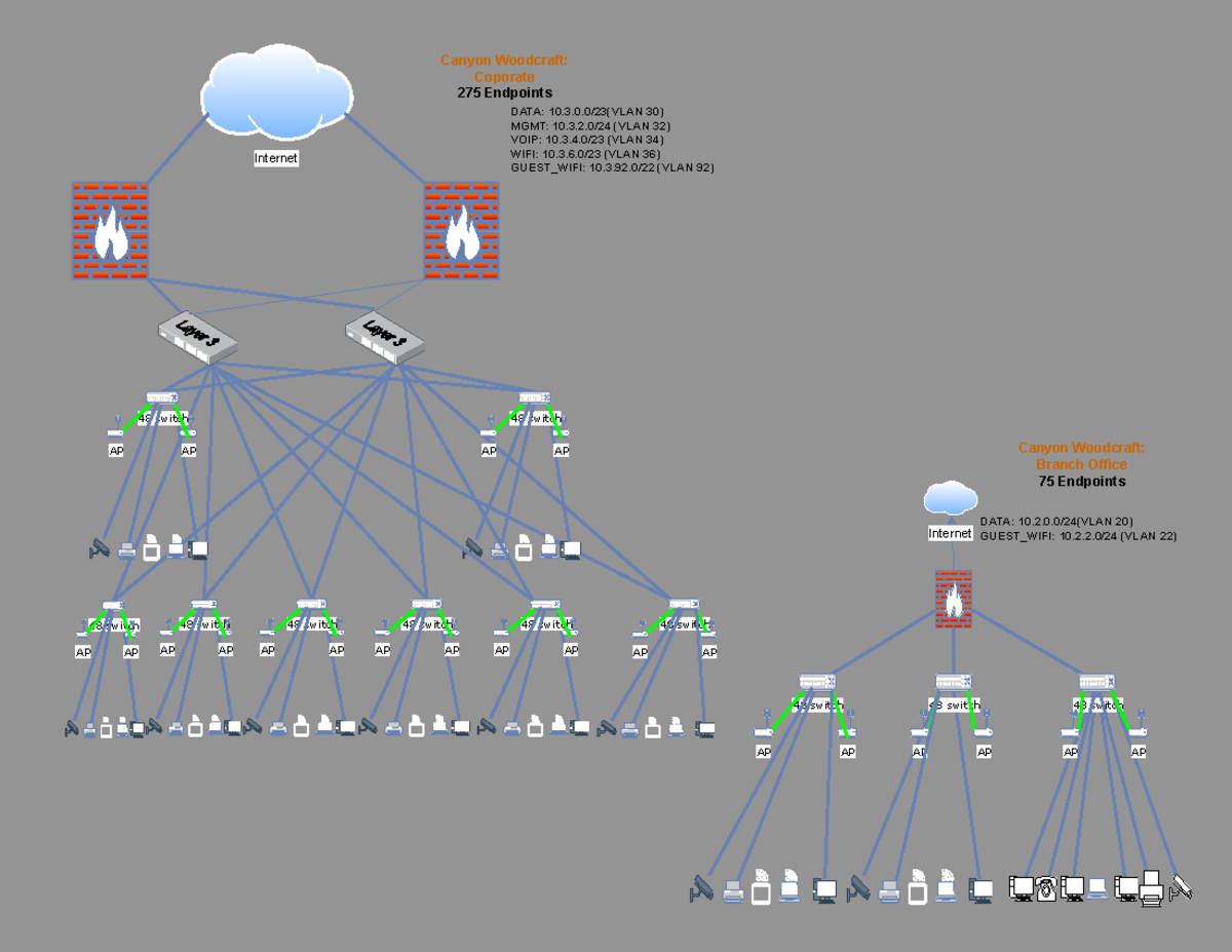 Network Diagram Phase 2 - 48 switch 48 switch AP AP AP AP Internet ...