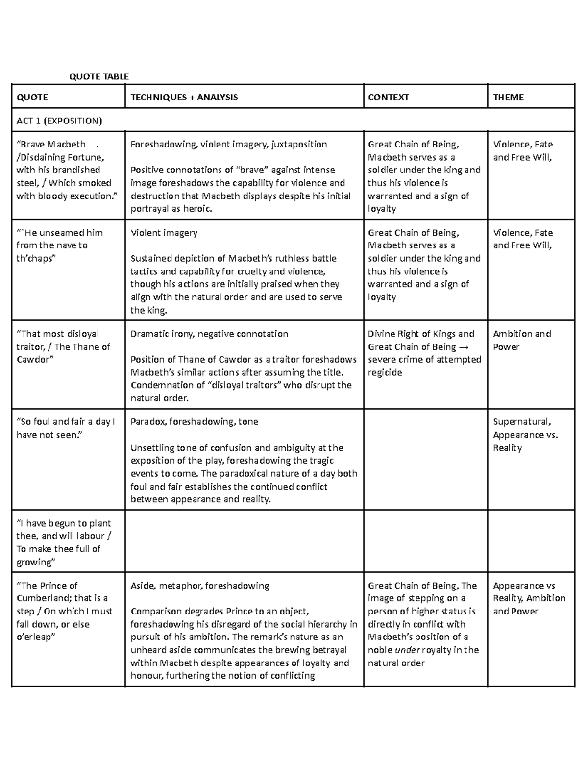 Macbeth Quote Table Analysis: Themes, Techniques & Context - Studocu