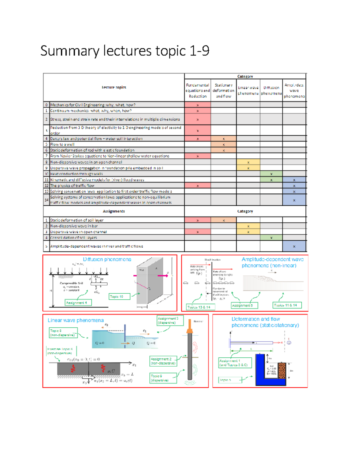 Continuum Mechanics Lecture Summaries: Topics 1-9 Overview - Studeersnel