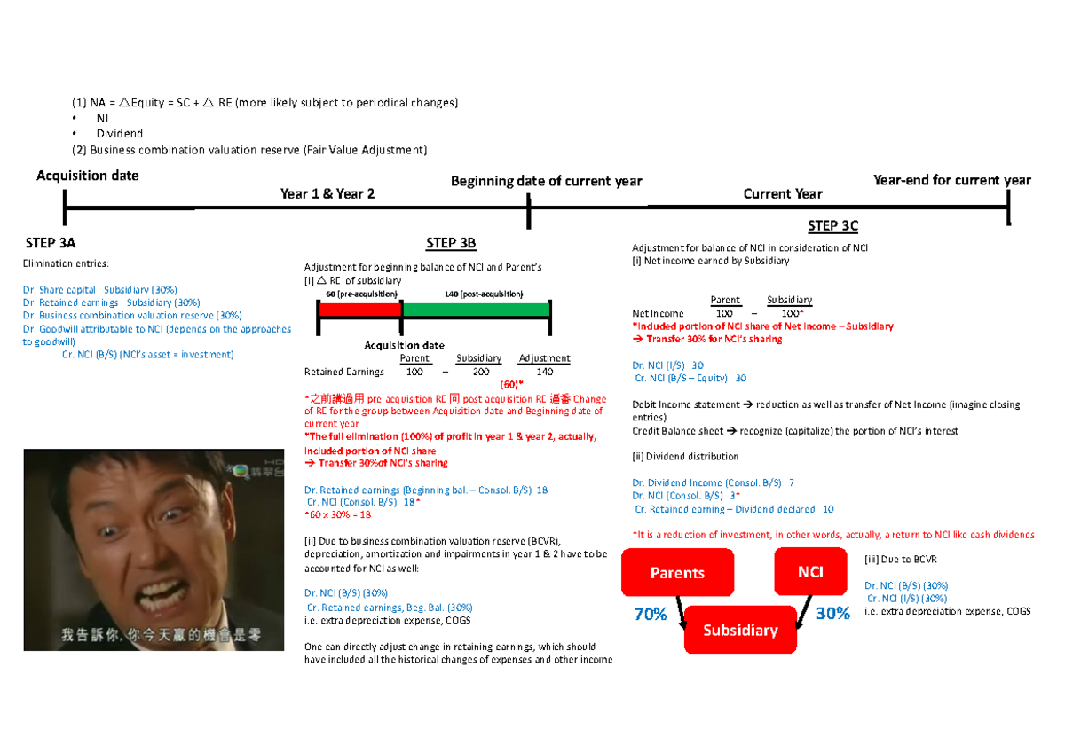 Consolidation adjustments overview - (1) NA = Equity = SC + RE (more ...