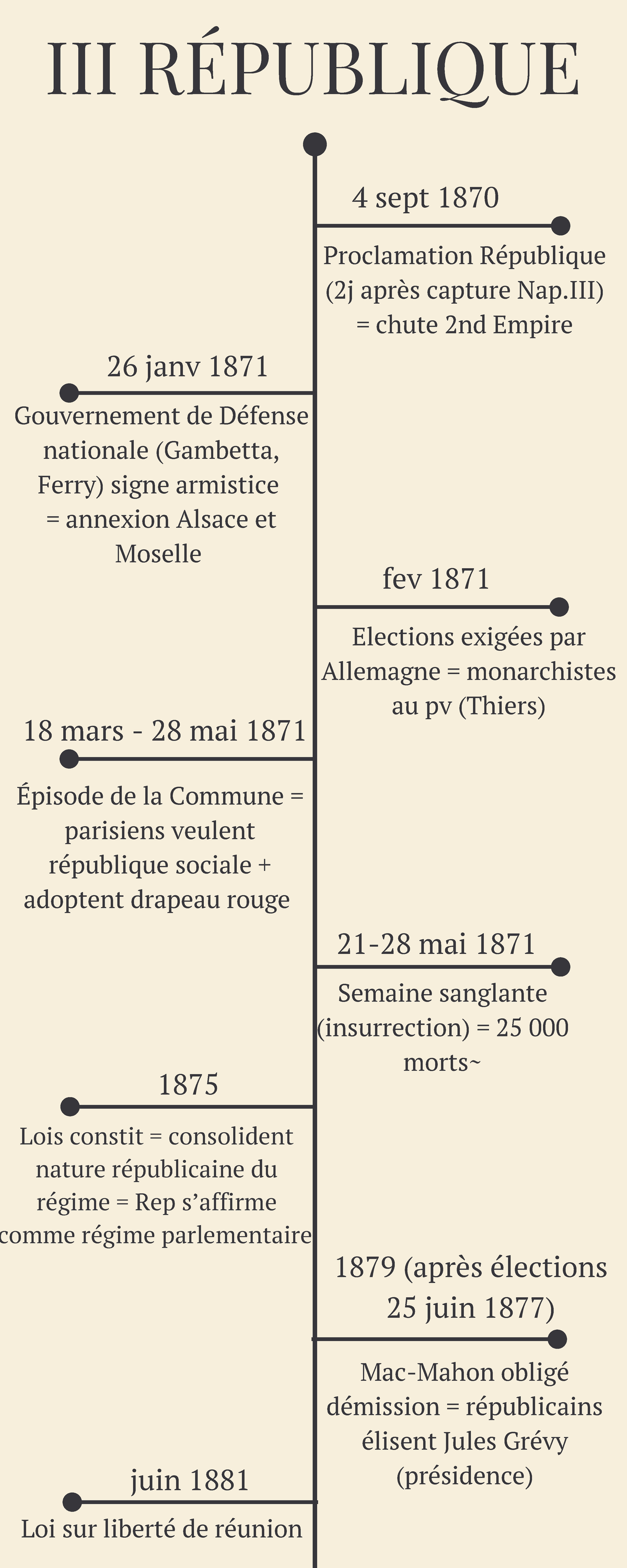 frise chronologique histoire - III RÉPUBLIQUE 4 sept 1870 Proclamation ...