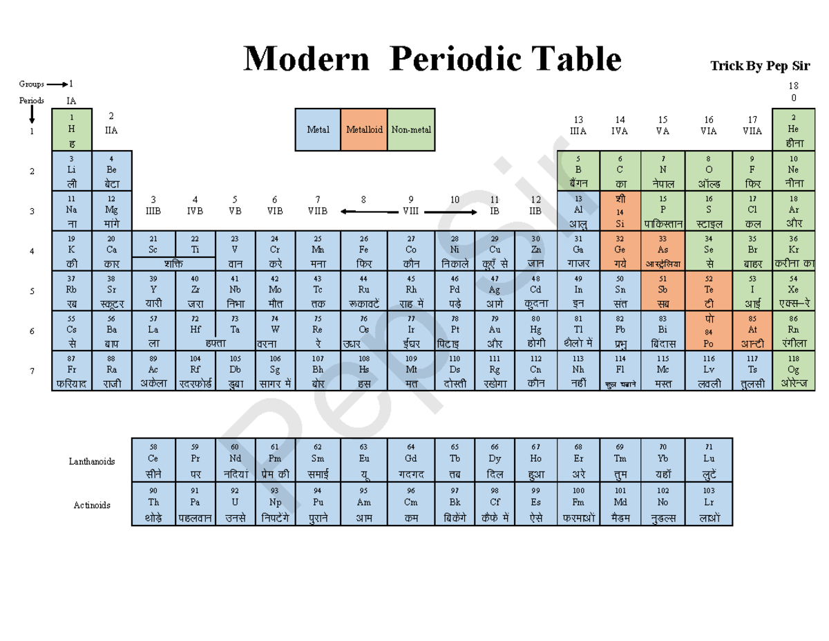 Modern Periodic Table Overview - PT Kainchi by Pep Sir - Studocu