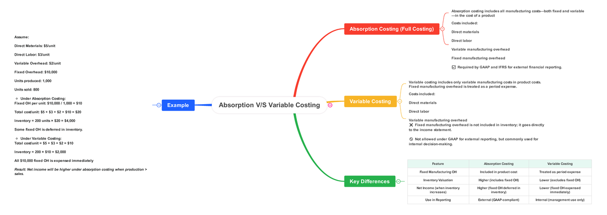 Absorption vs Variable Costing: Key Differences & Impacts - Studocu