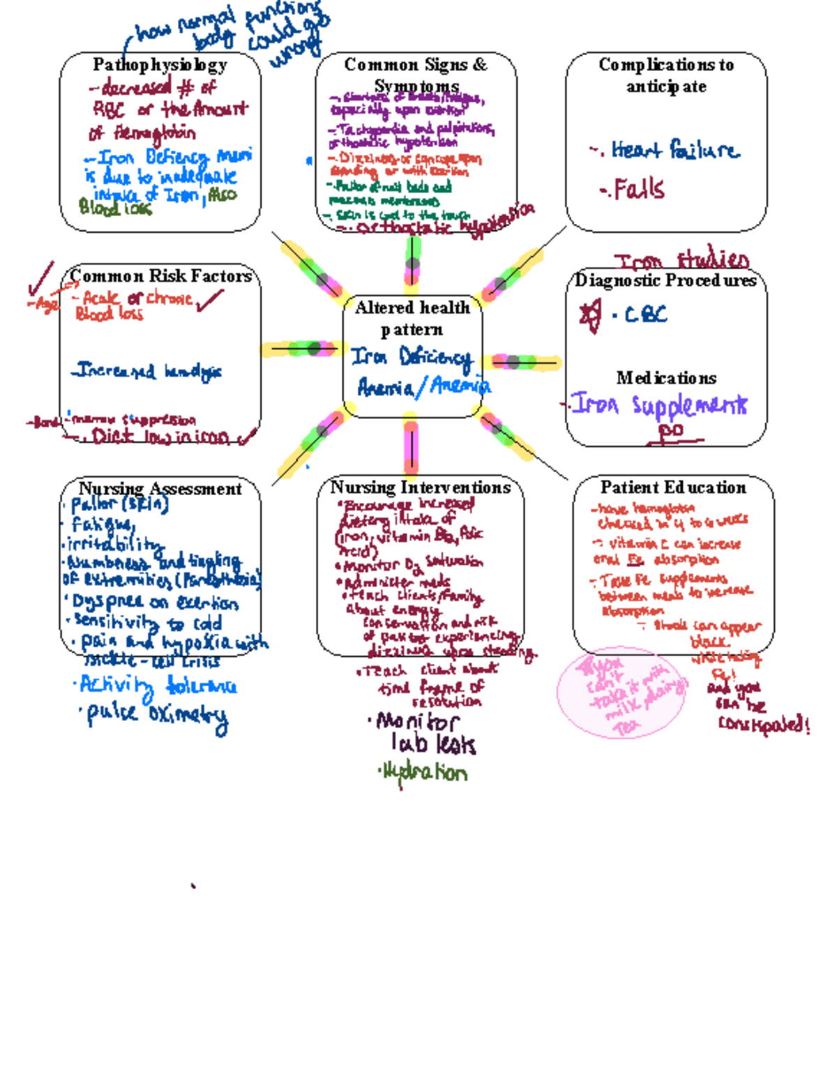 Anemia Concept Map: Understanding Pathophysiology & Nursing Care - Studocu