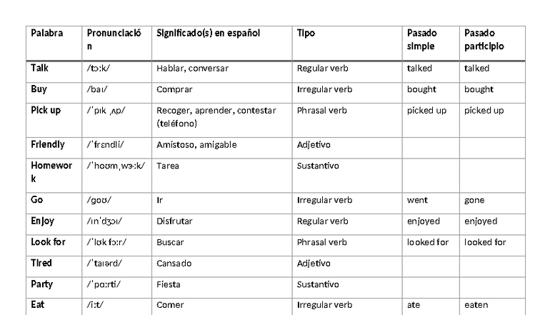 15 Words 1st - Verbos: Pronunciación y Significado en Español - Studocu