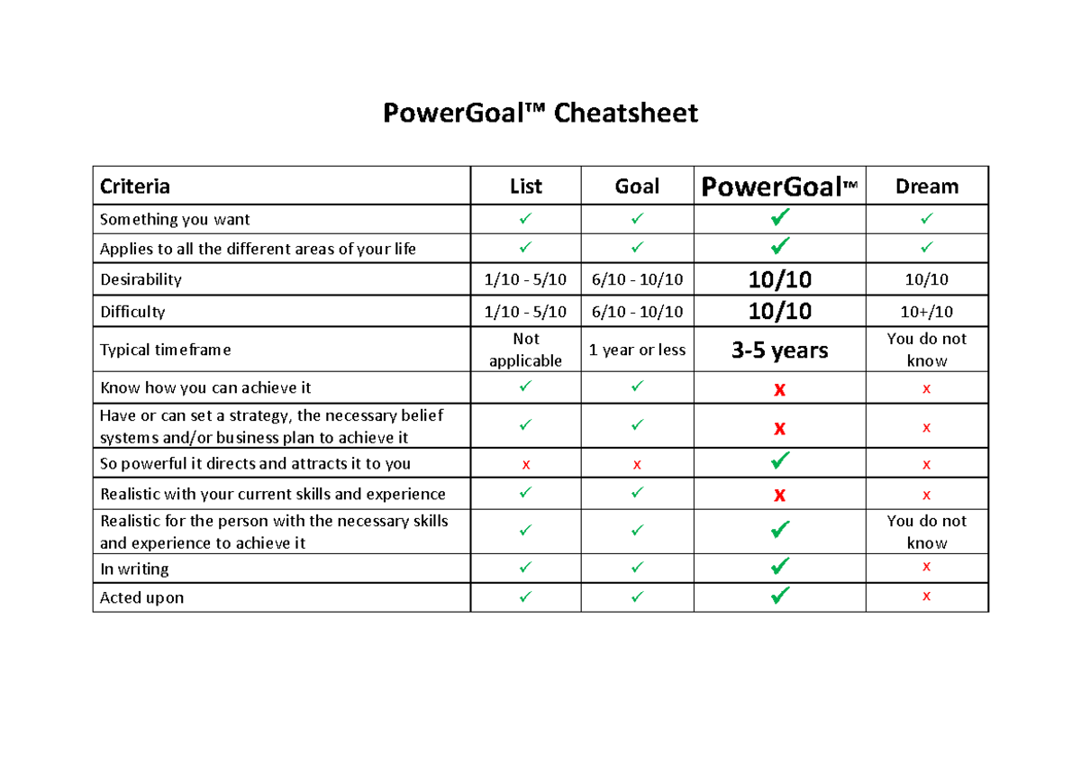 Power Goal 20 Cheatsheet for Achieving Your Dreams - Studocu