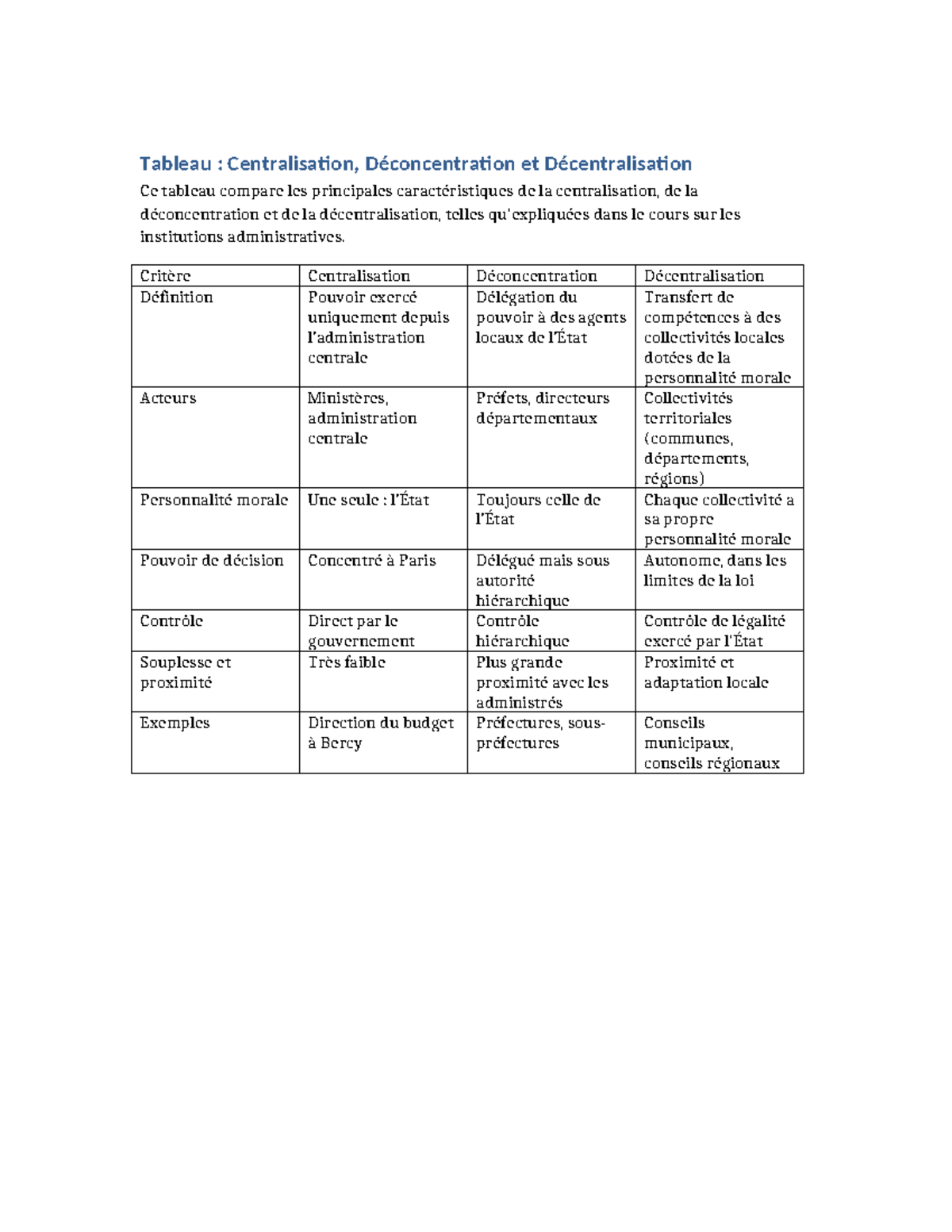Tableau : Comparaison de Centralisation, Déconcentration et ...