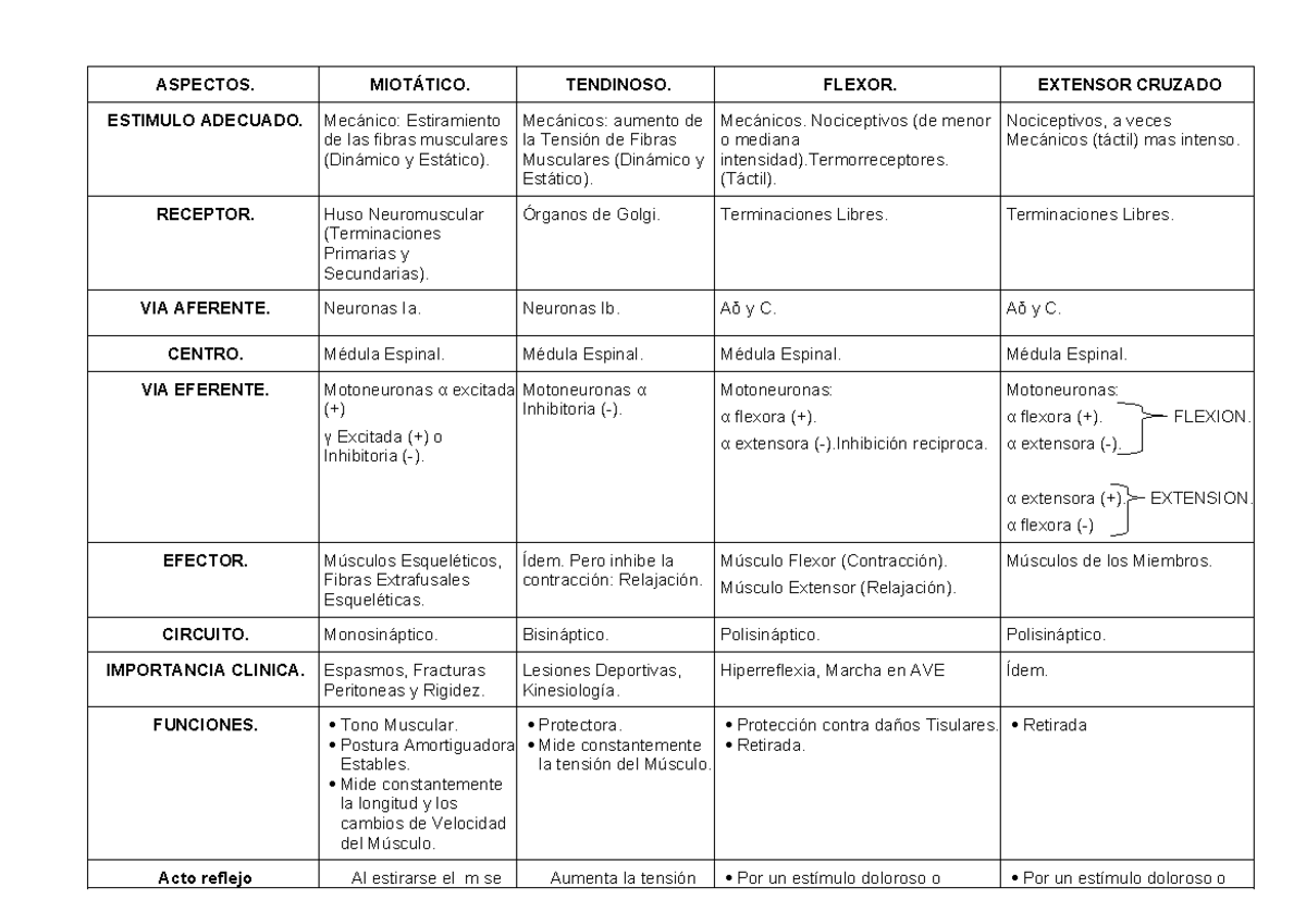Cuadro DE Reflejos Medulares - ASPECTOS. MIOTÁTICO. TENDINOSO. FLEXOR ...