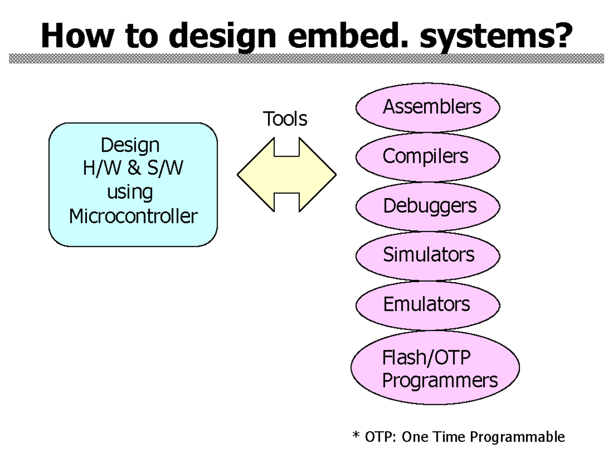 Assembly Language Concepts and Practices for 8051 Microcontroller (ENGR ...