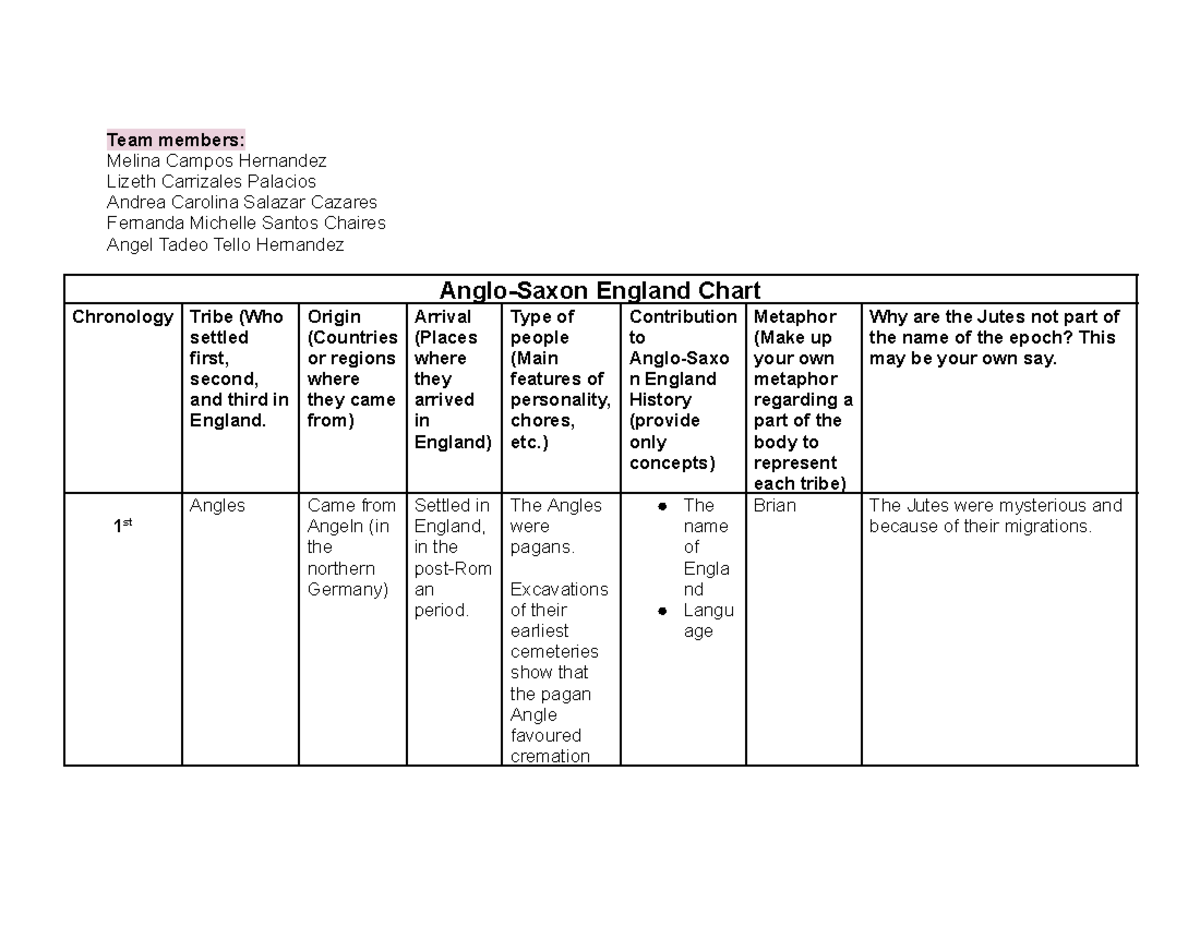 Anglo-Saxon England: Analysis & Contributions - Tarea - Studocu