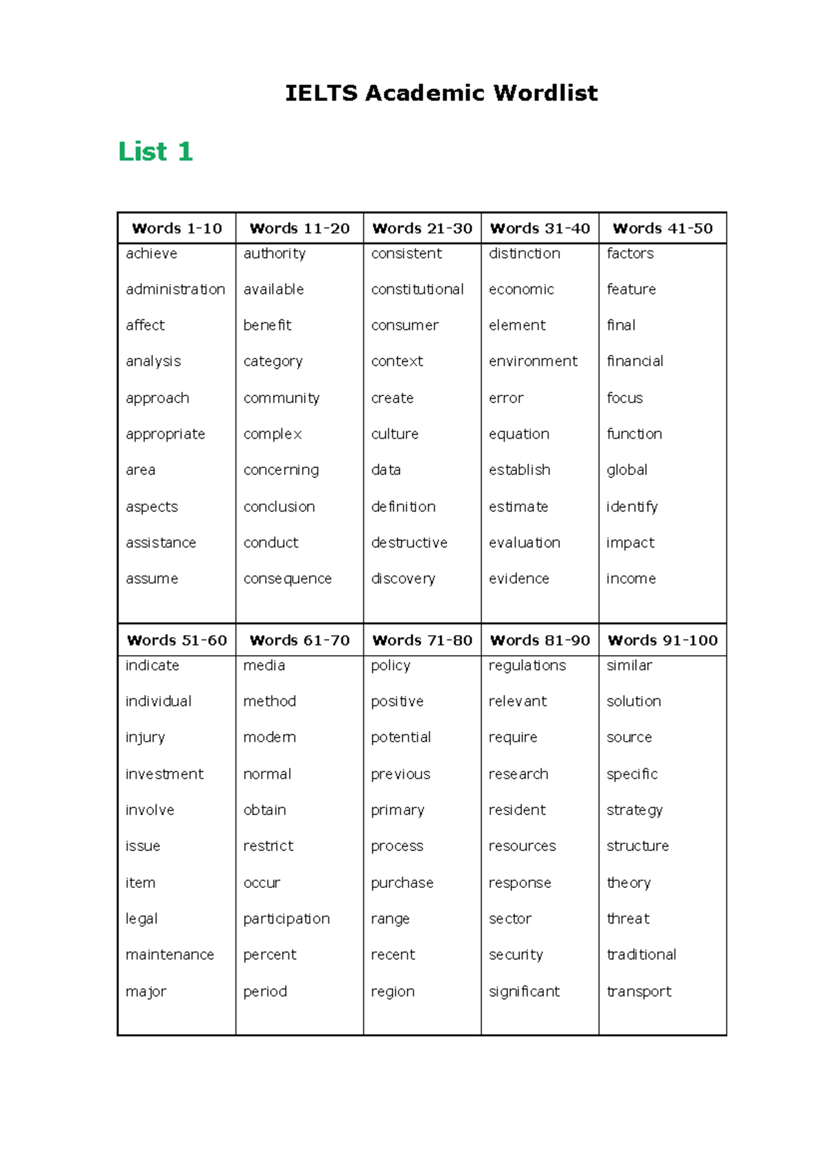 IELTS Academic Wordlist: Lexical Resources Overview - Studocu