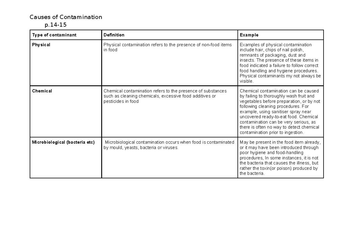 Causes of Food Contamination: Types & Examples - Studocu