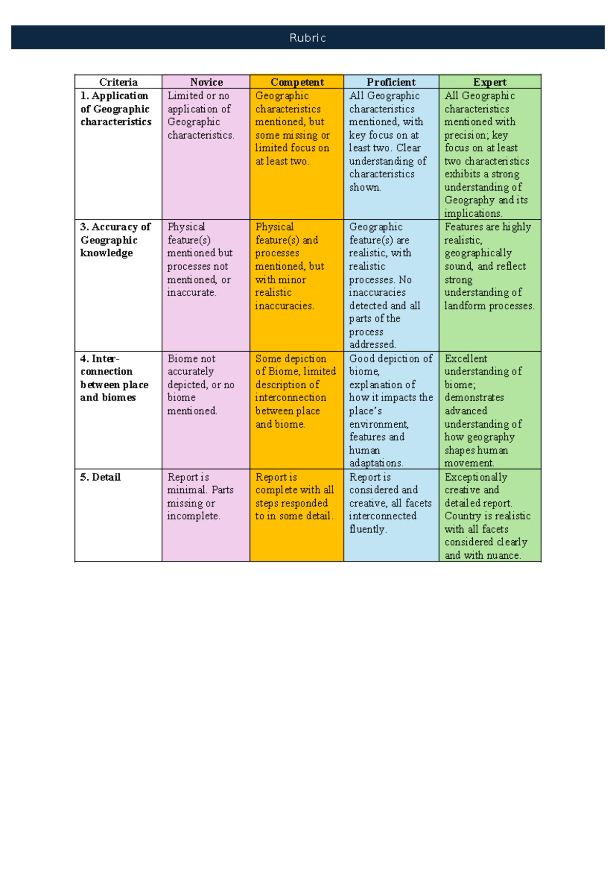 9B Geography Rubric: Evaluating Geographic Characteristics and ...