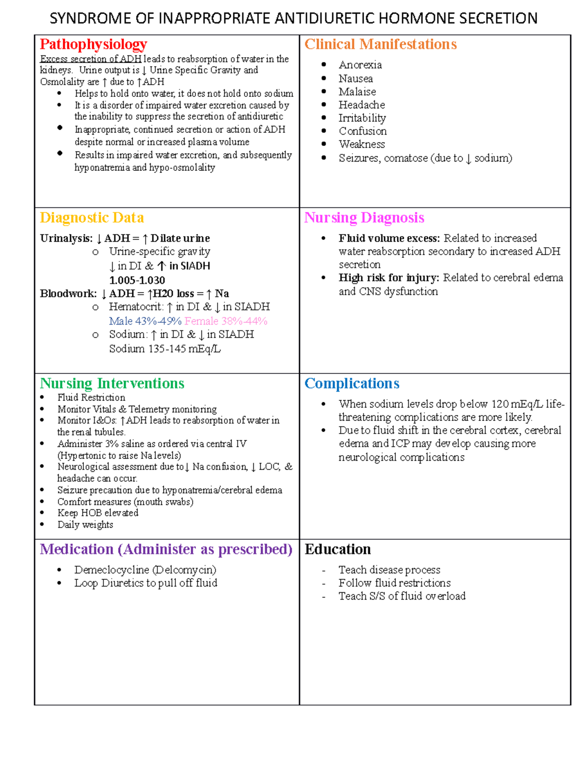 SIADH - Concept Map & Nursing Interventions for ADH Management - Studocu