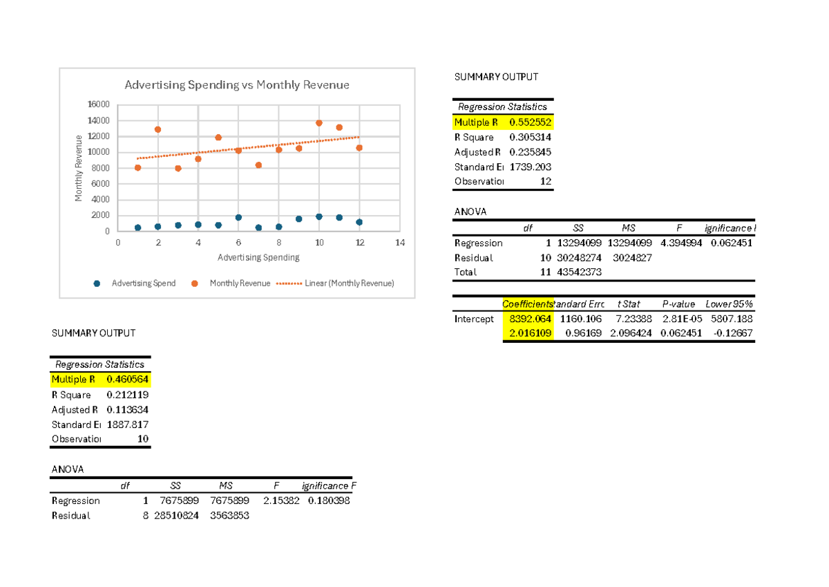Advertising Spending vs Monthly Revenue Regression Analysis - Week 8 ...