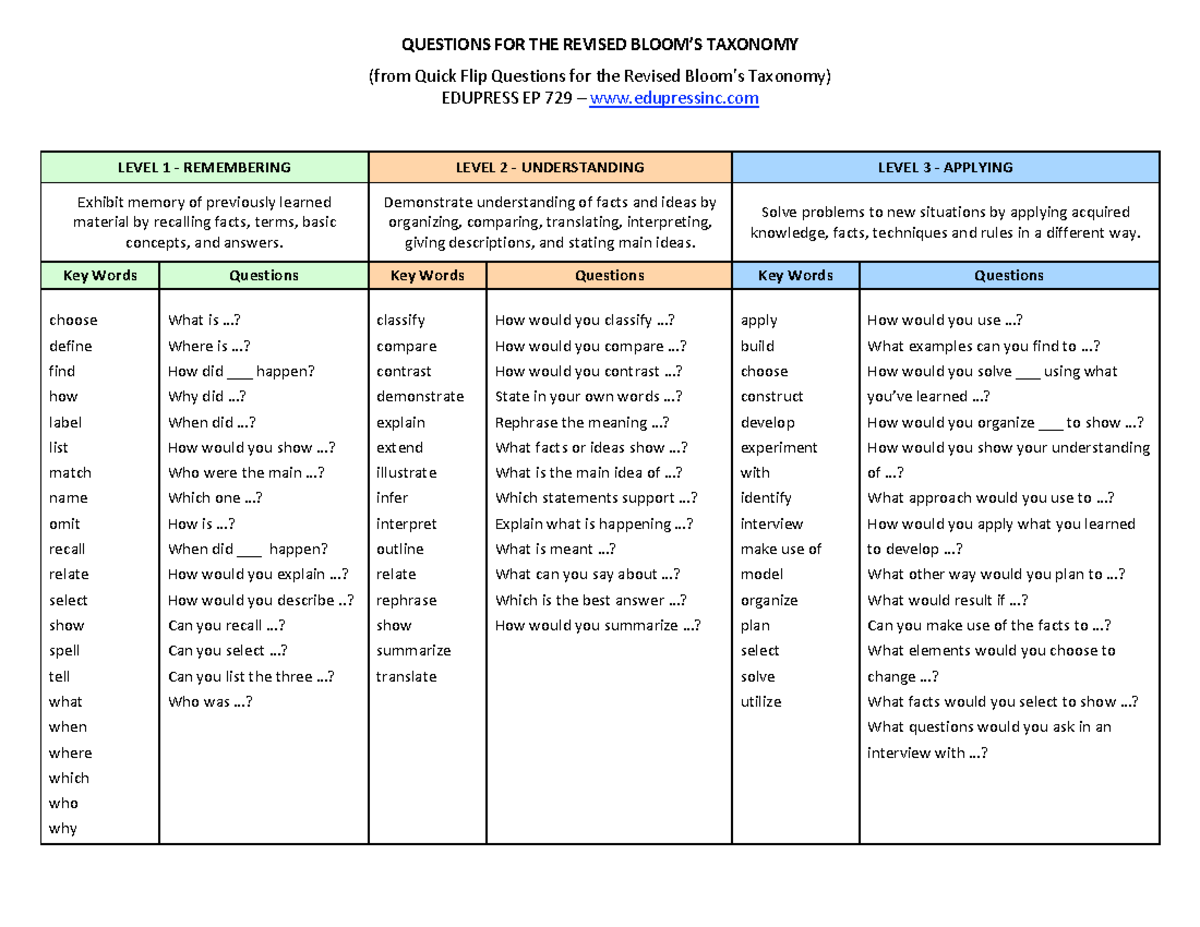 Bloom'S Taxonomy Guide - QUESTIONS FOR THE REVISED BLOOM’S TAXONOMY ...