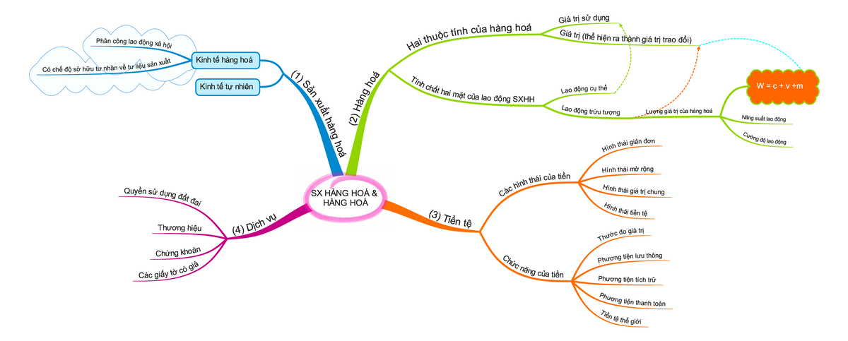 Ss008 Kinh Tế Chính Trị Mác - Lênin: Mindmap Tóm Tắt 7989 - Studocu