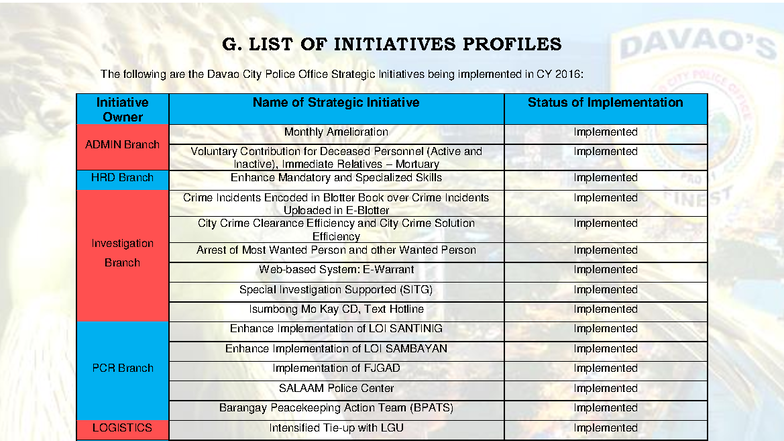 LIST OF Strategic Initiatives with Updated Profiles (2016) - Studocu