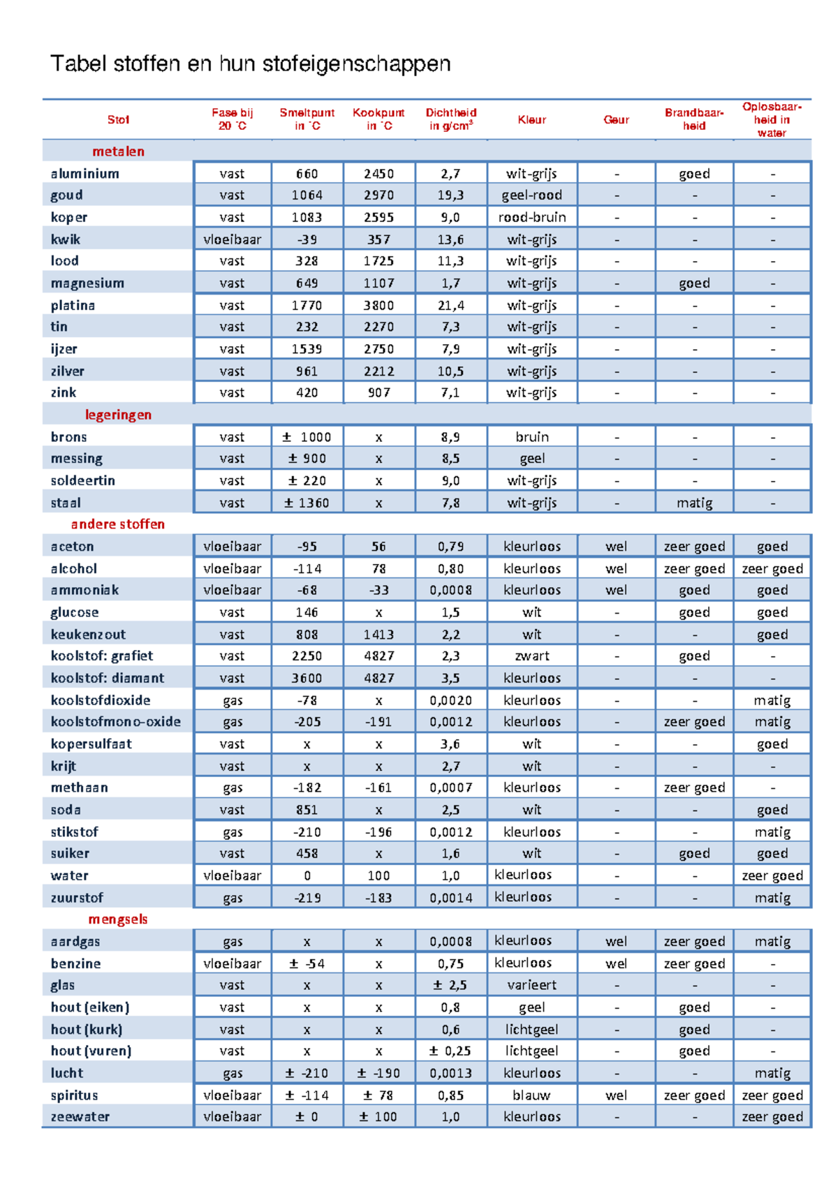 Stofeigenschappen Tabel: Kenmerken van Stoffen en Mengsels - Studeersnel