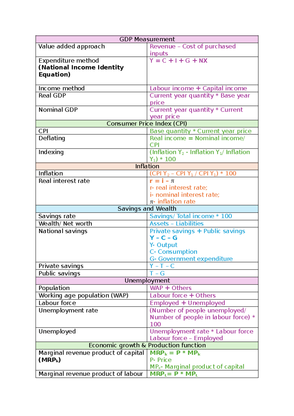 GDP Measurement Formula Sheet: Value Added, Income, and Expenditure ...