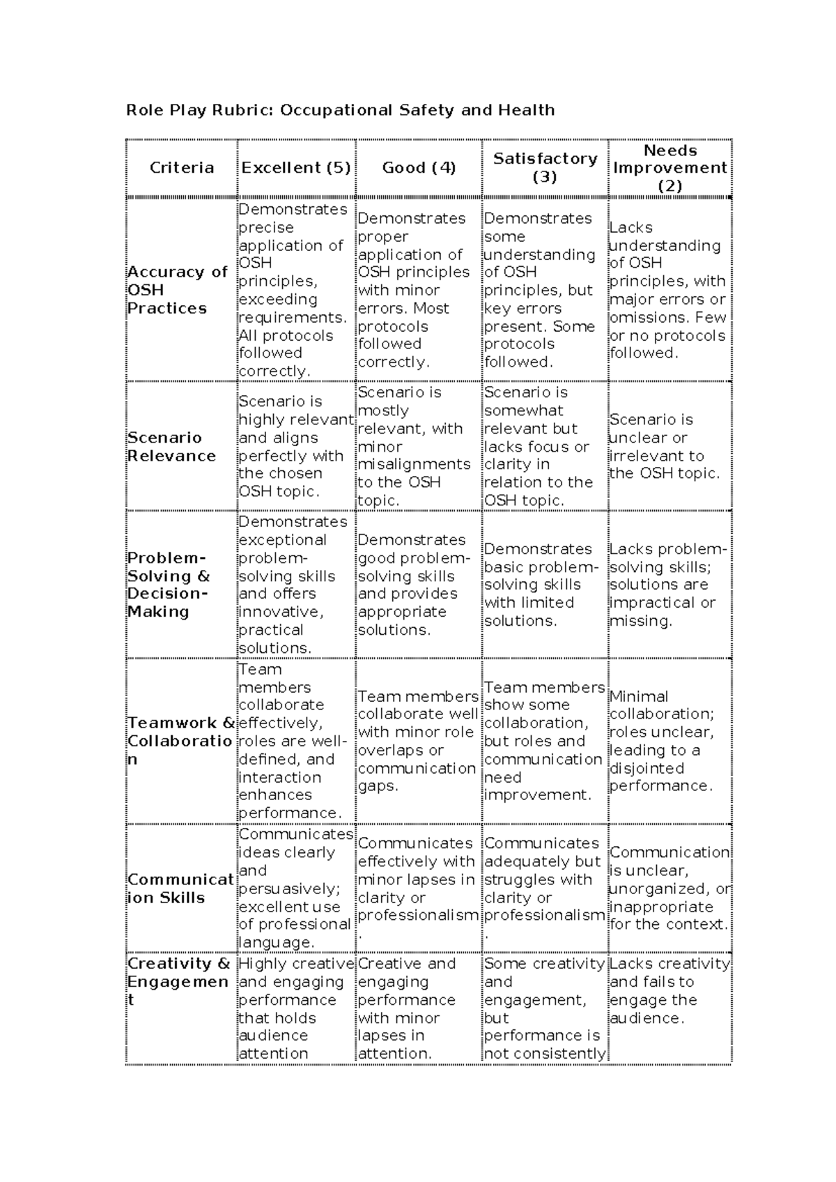 OSH Role Play Rubric - Culminating Activity Assessment Guide - Studocu