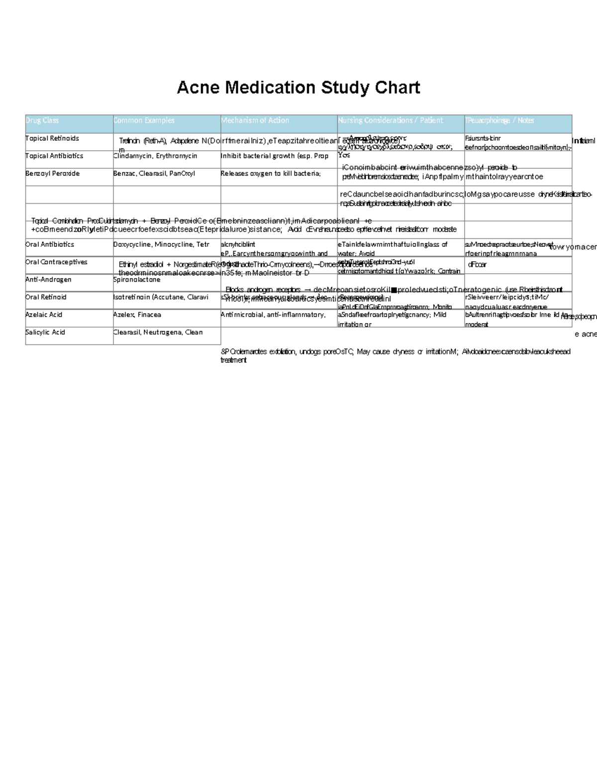Acne Medications Study Chart: Drug Classes & Mechanisms - Studocu