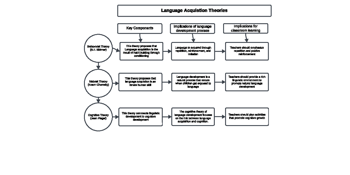 Language Acquisition Theories: Implications for Classroom Learning - Studocu