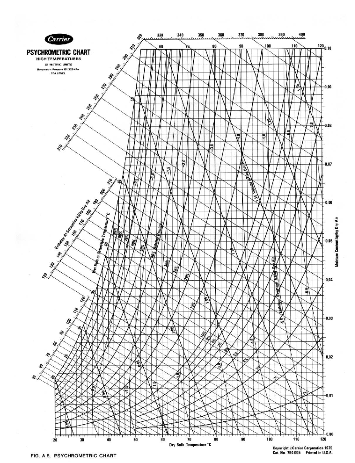 PSYCHROMETRIC CHART: HIGH TEMP SI UNITS (320-400) - Studocu