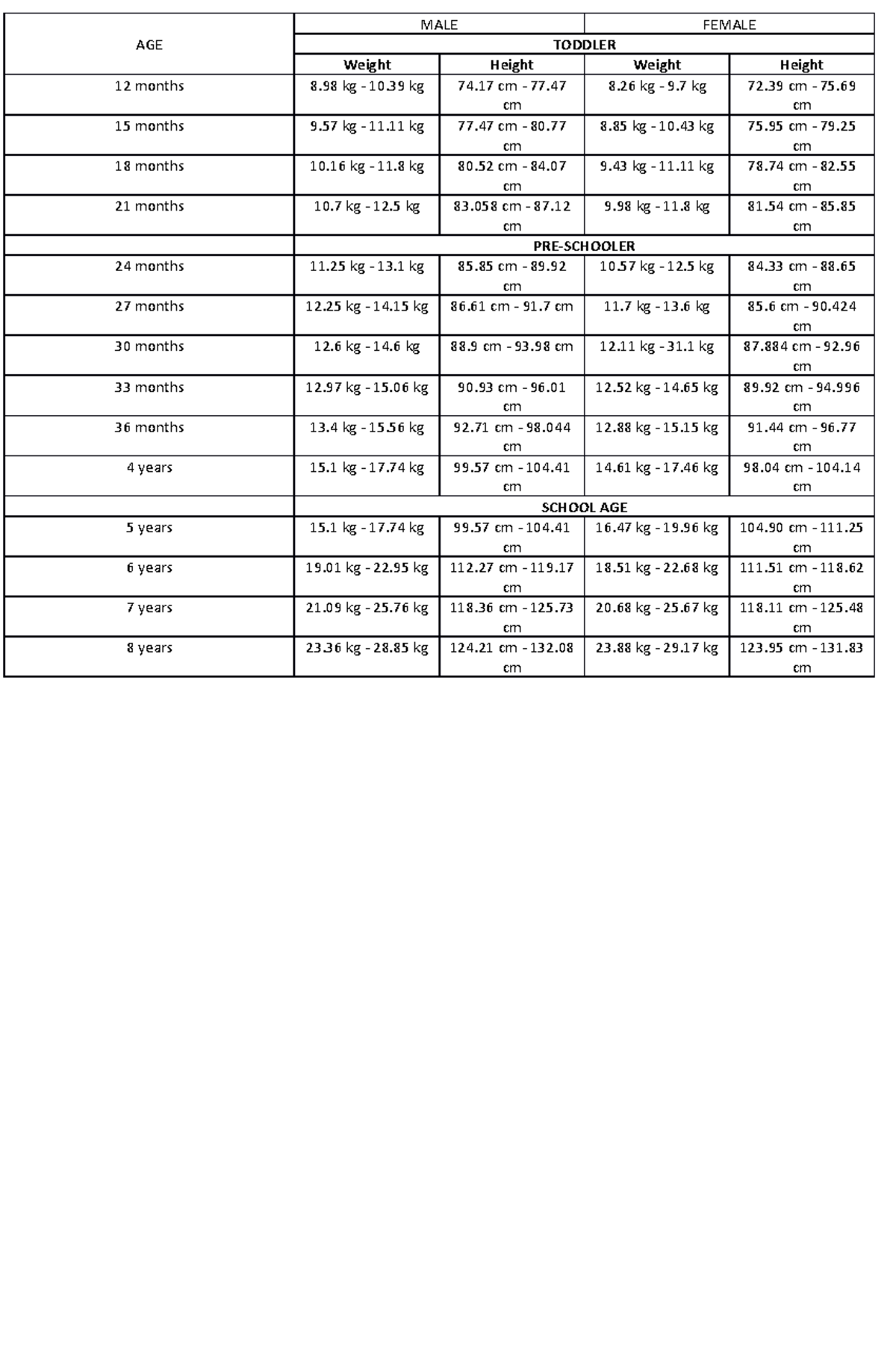 Height and Weight Data of Filipino Boys and Girls by Age - Studocu