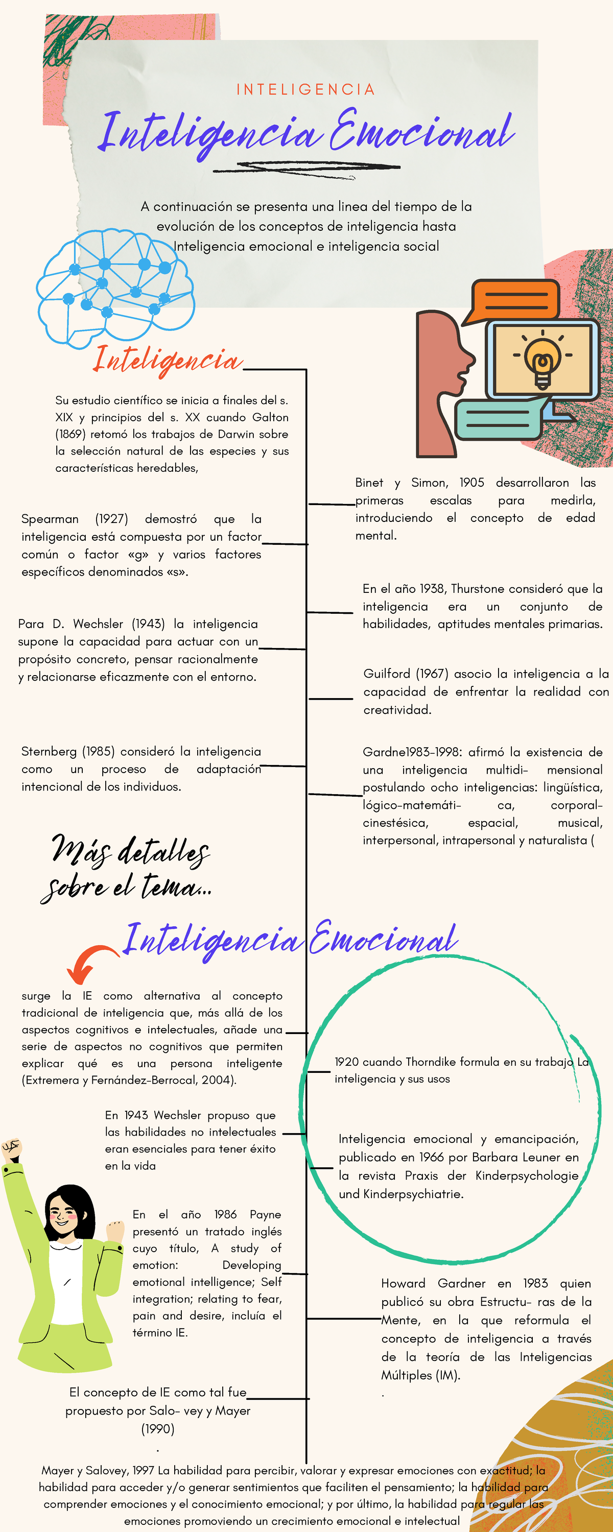 Historia de la Inteligencia: Desde Wechsler hasta la IE moderna - Studocu